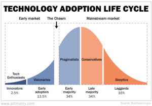 Innovation Is Getting Faster – Here's How to Keep Up - Altimetry Daily ...