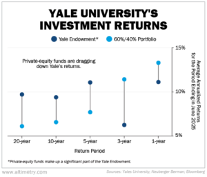 Why the 'Yale Model' Is Breaking Down - Altimetry Daily Authority ...