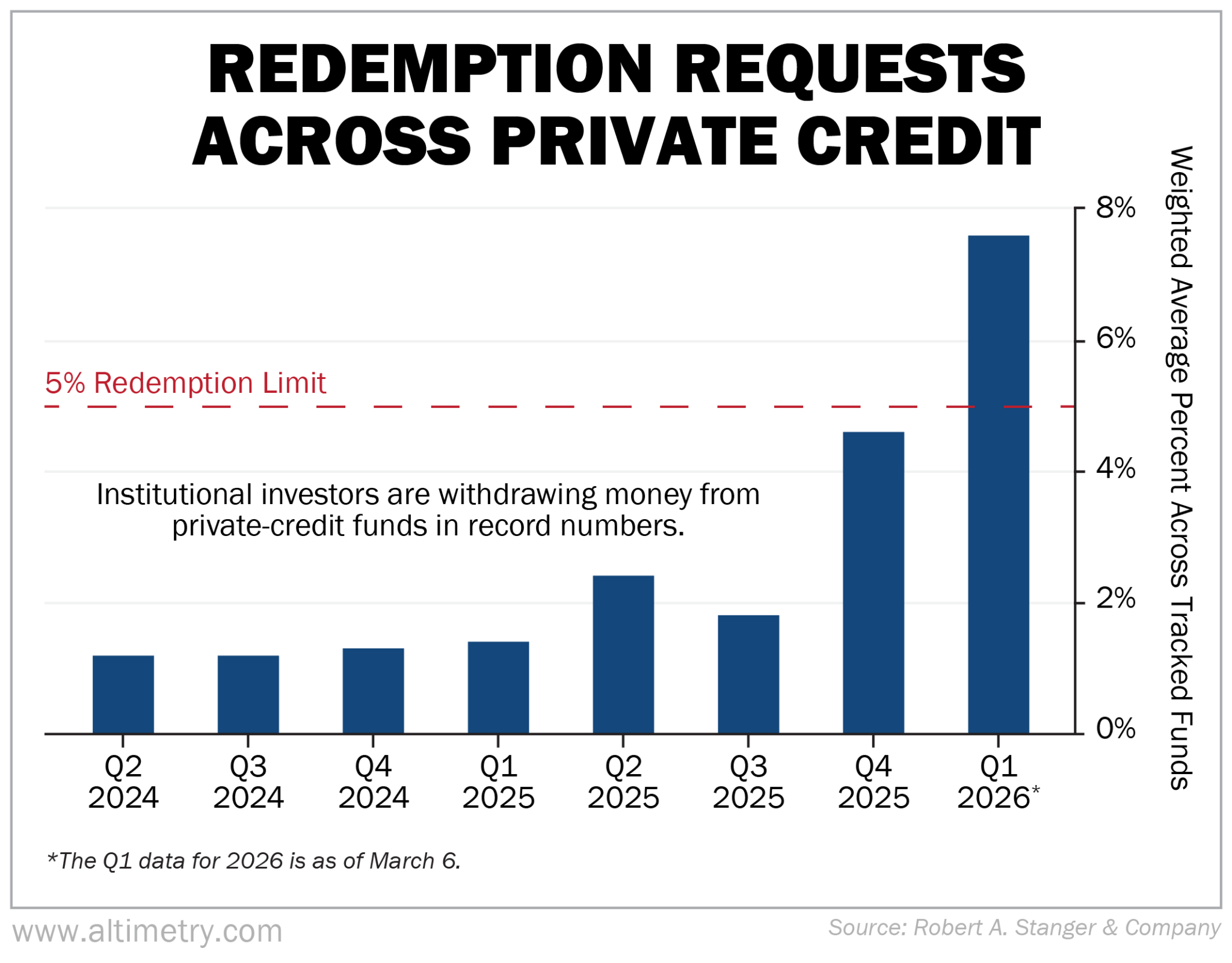 The Private-Credit Exodus Has Begun - Altimetry Daily Authority - Altimetry